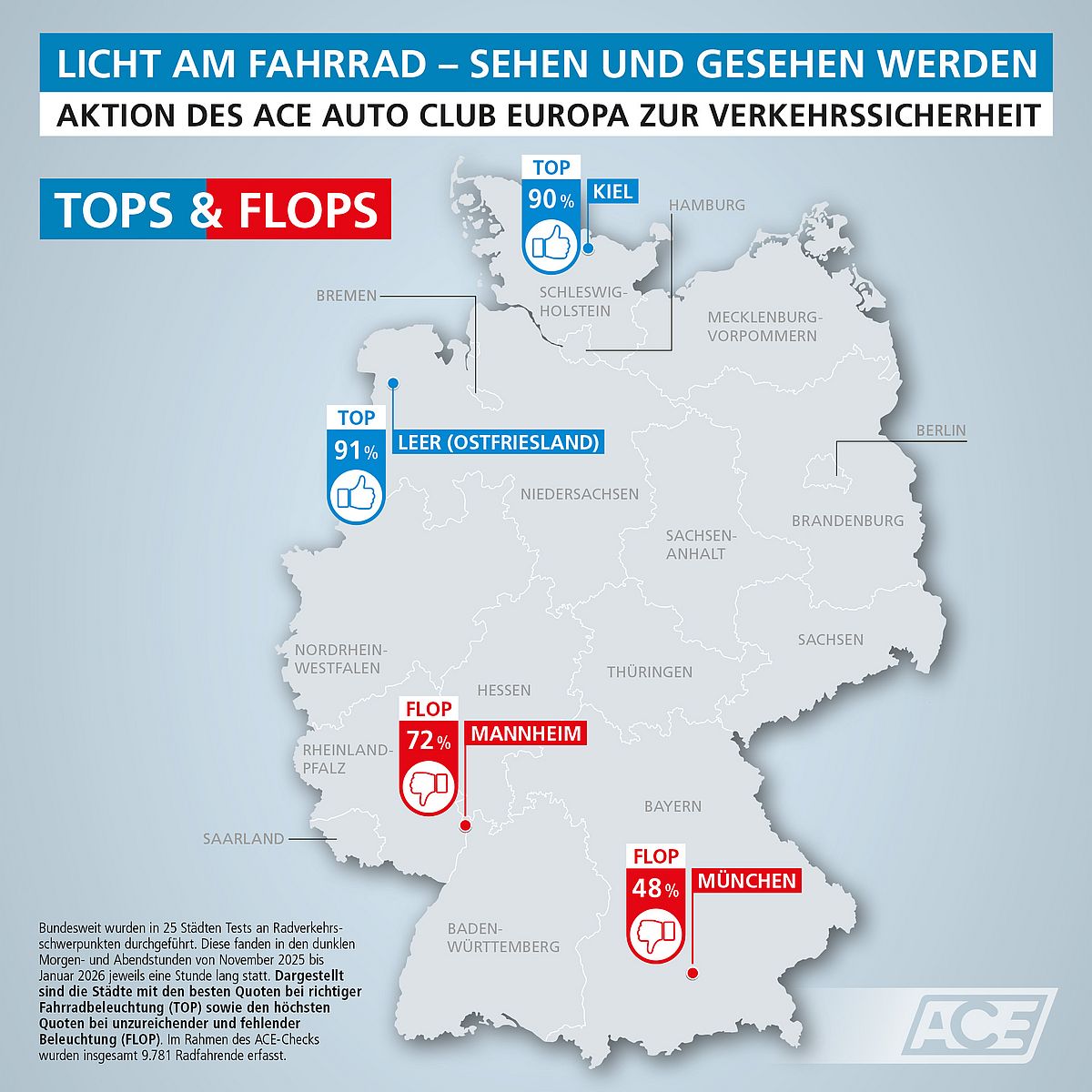 ACE-Erhebung: 78 Prozent der beobachteten Radfahrenden mit korrekter ...
